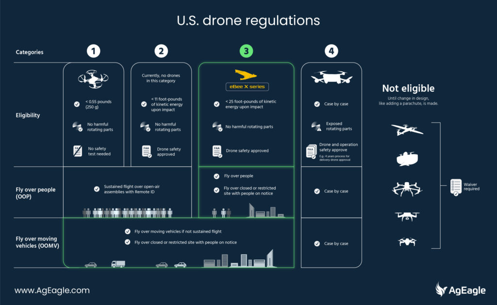 U.S. drone regulations - Operations Over People explained - EagleNXT